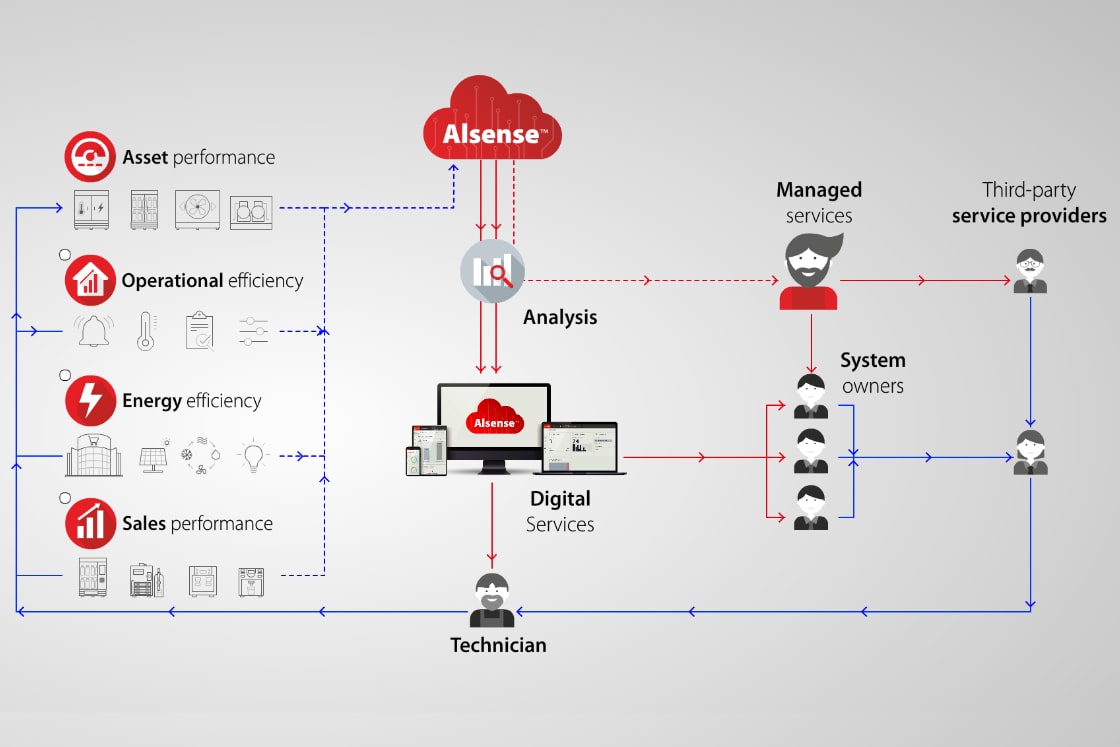 Alsense IoT solutions and monitoring for HVAC-R | Danfoss | Danfoss