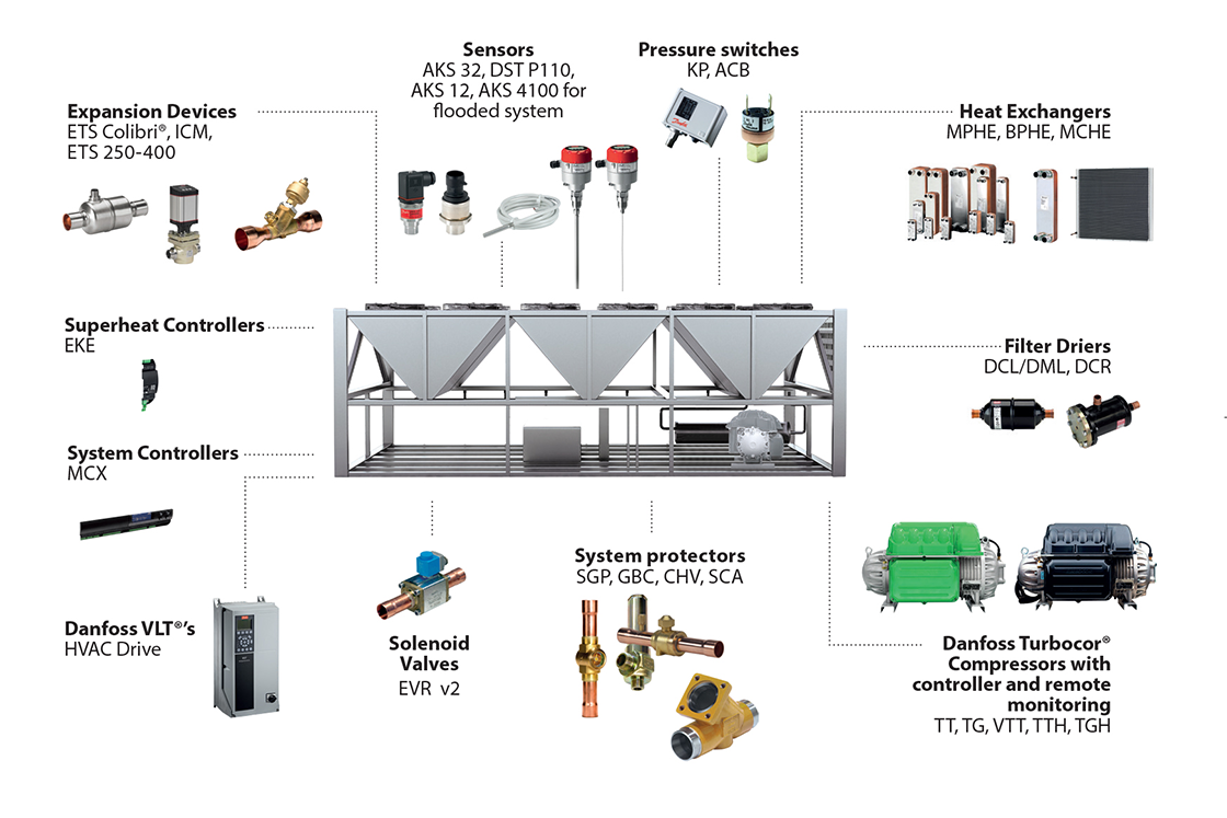 Danfoss adds new product to its extensive family of R1234ze and oil ...