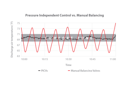 AB-QM™ Pressure Independent Balancing Control Valves | Danfoss