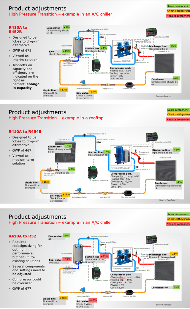 R32 refrigerant for A/C systems and heat pumps | Danfoss
