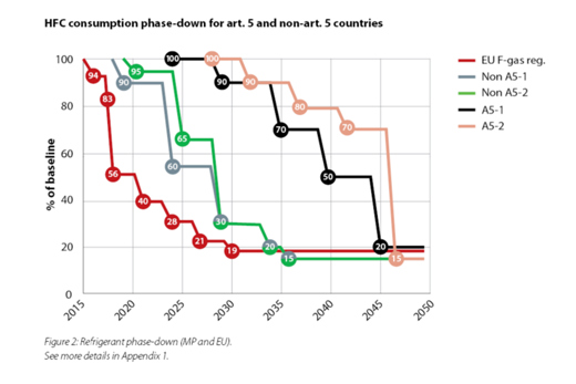 Learn about the HFC phase down | 2015 EU F-gas regulation | Danfoss