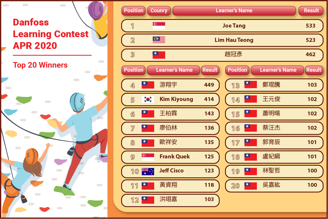 Danfoss Learning Contest APR 2020 우승자 발표 | Danfoss