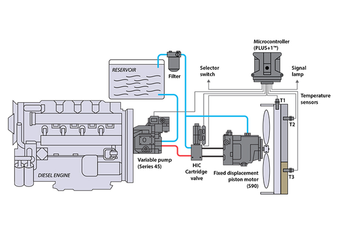 Open circuit pump w/ piston motor | Danfoss