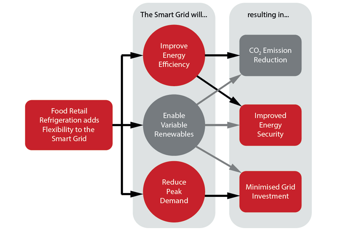 Smart energy systems impact on supermarkets | Danfoss