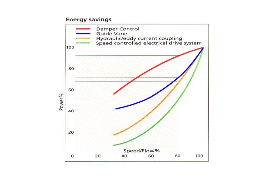 Magnetically coupled ASDs vs VFDs | Danfoss