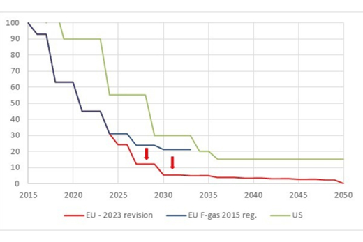 F-Gas Regulation - HFC phase-down - Timeline | Danfoss