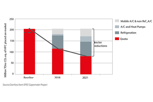 F-Gas Regulation - HFC phase-down - Timeline | Danfoss