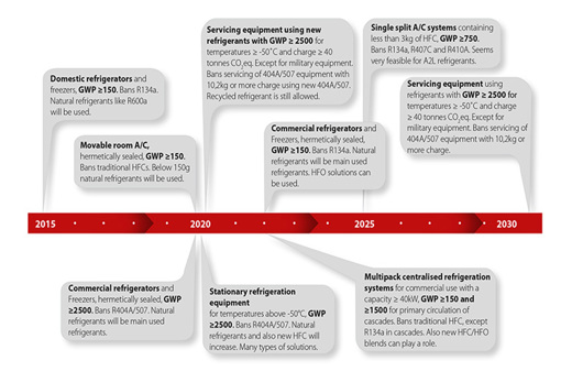 F-Gas Regulation - HFC phase-down - Timeline | Danfoss