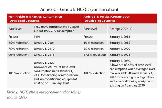 The Montreal Protocol - HFC/HCFC Phase out | Danfoss
