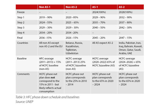 El Protocolo de Montreal: eliminación gradual de los HFC/HCFC | Danfoss