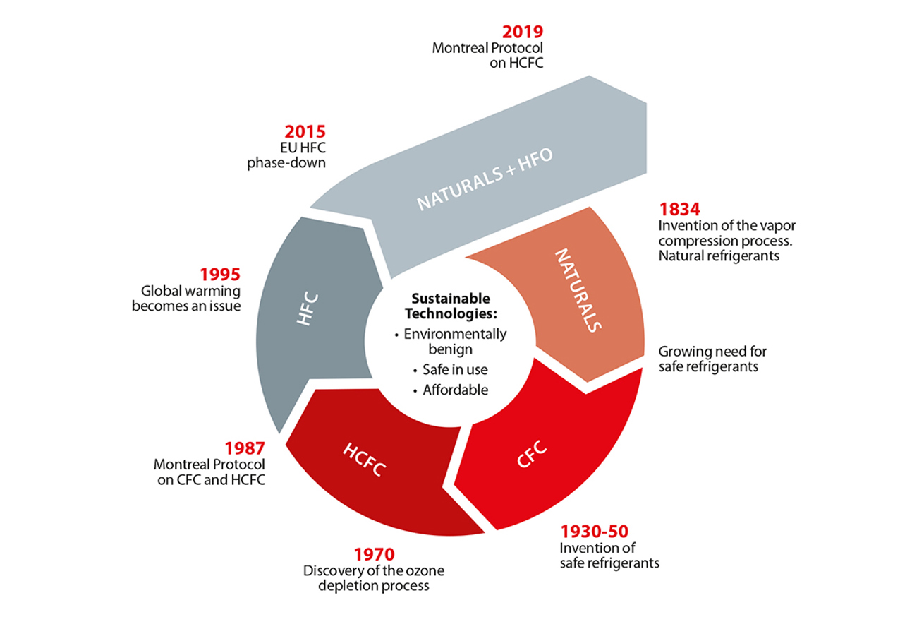 7 forces model | Refrigerants and energy efficiency | Danfoss