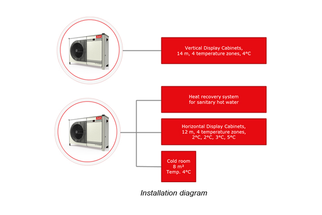Commercial refrigeration: renovate with variable speed | Danfoss