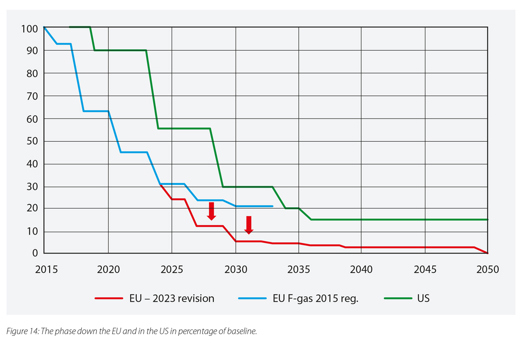 F-Gas Regulation - HFC phase-down - Timeline | Danfoss