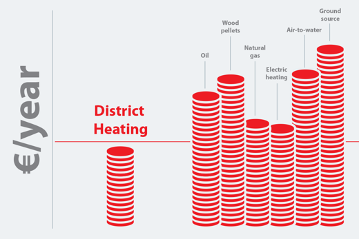 District heating is a competitive heating solution for the future | Danfoss