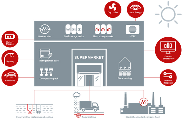 From greengrocer to green power: how supermarkets could change our ...
