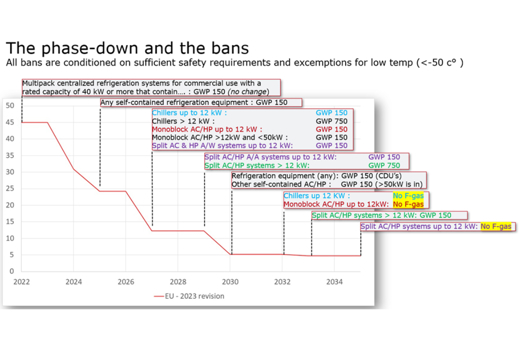 F-Gas Regulation - HFC phase-down - Timeline | Danfoss