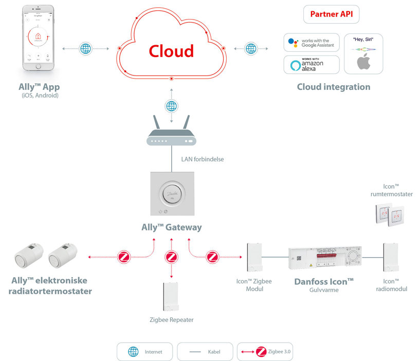 Danfoss Ally™ support | Danfoss
