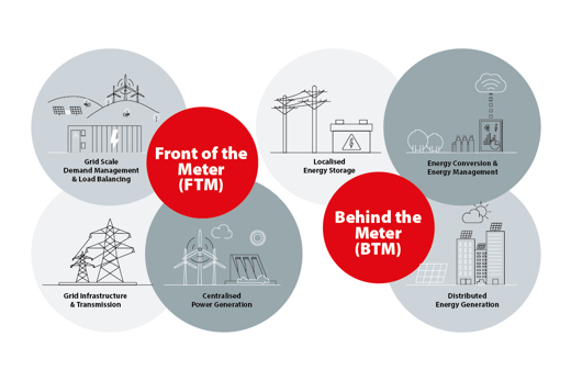 How does energy storage help us to reach climate targets? | Danfoss