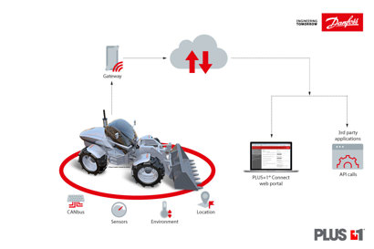 PLUS+1 support form | Danfoss