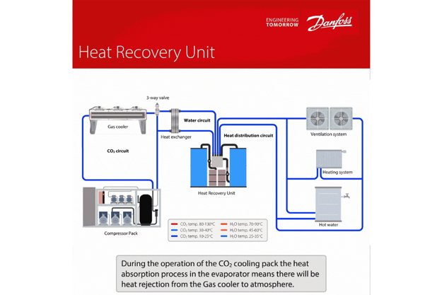 HRU - Heat Recovery Unit | Danfoss