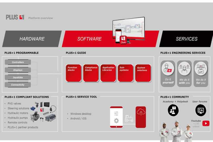 PLUS+1® software – Learn how to improve your applications | Danfoss